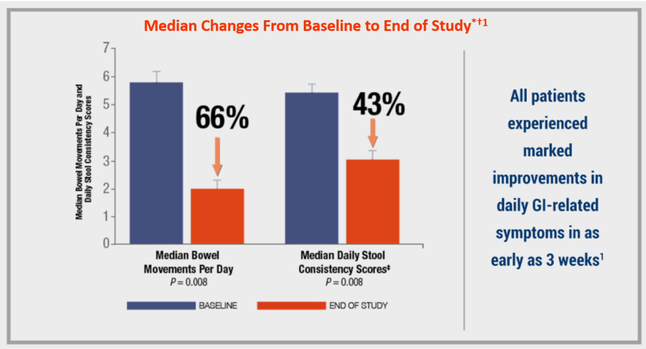 EnteraGam® HIV Enteropathy Clinical Study Results - EnteraGam